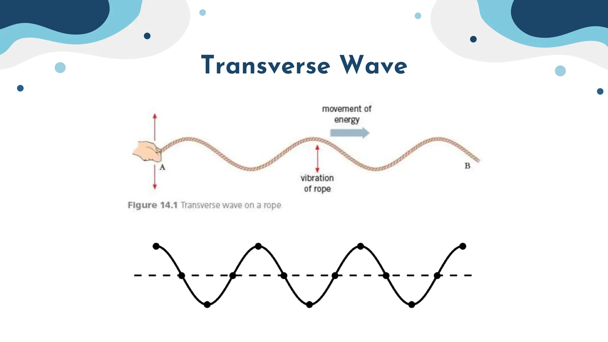 Cambridge Physics Chapter 7 Waves Mechanical Waves and Electromagnetic ...