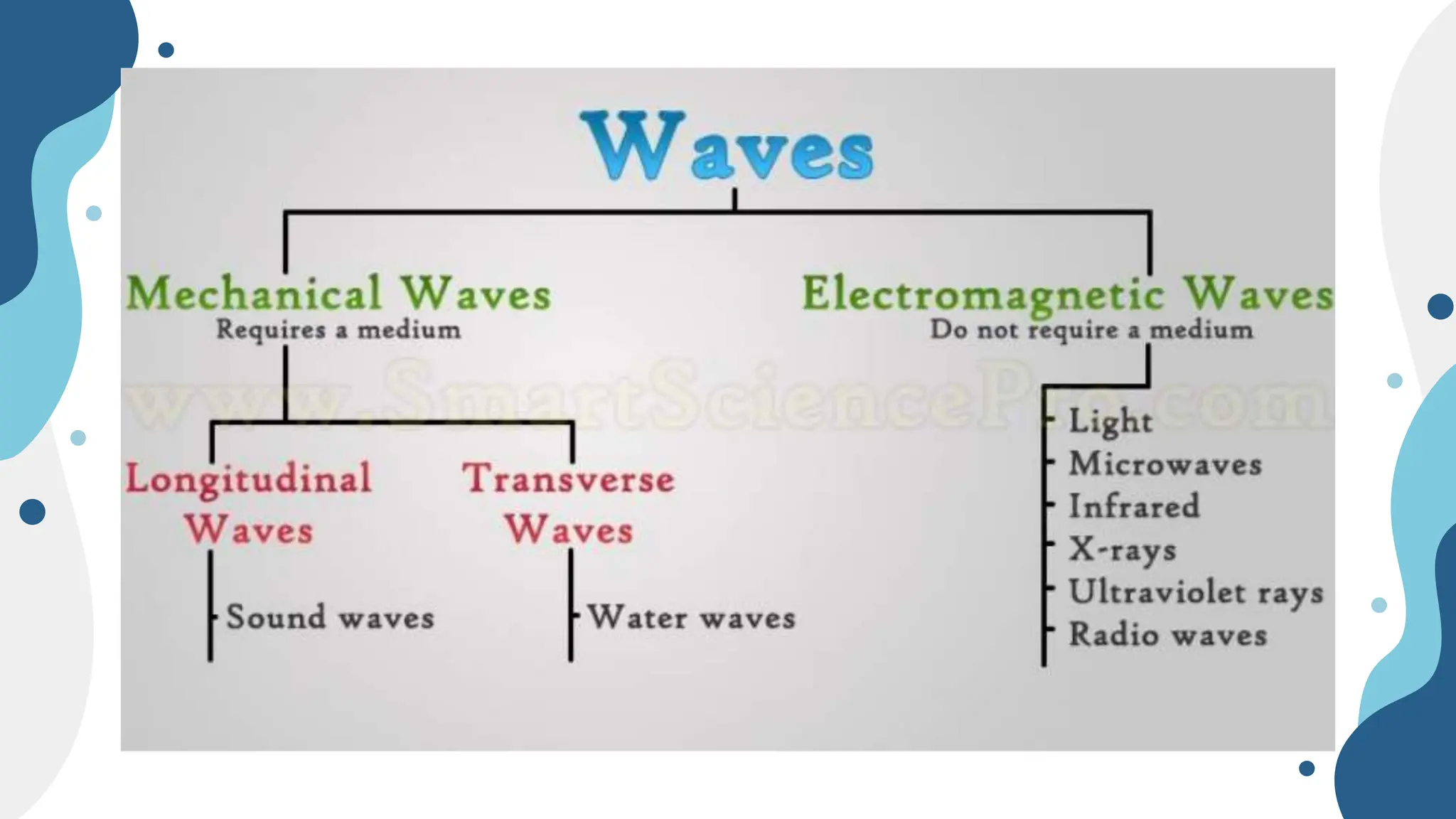 Cambridge Physics Chapter 7 Waves Mechanical Waves and Electromagnetic ...