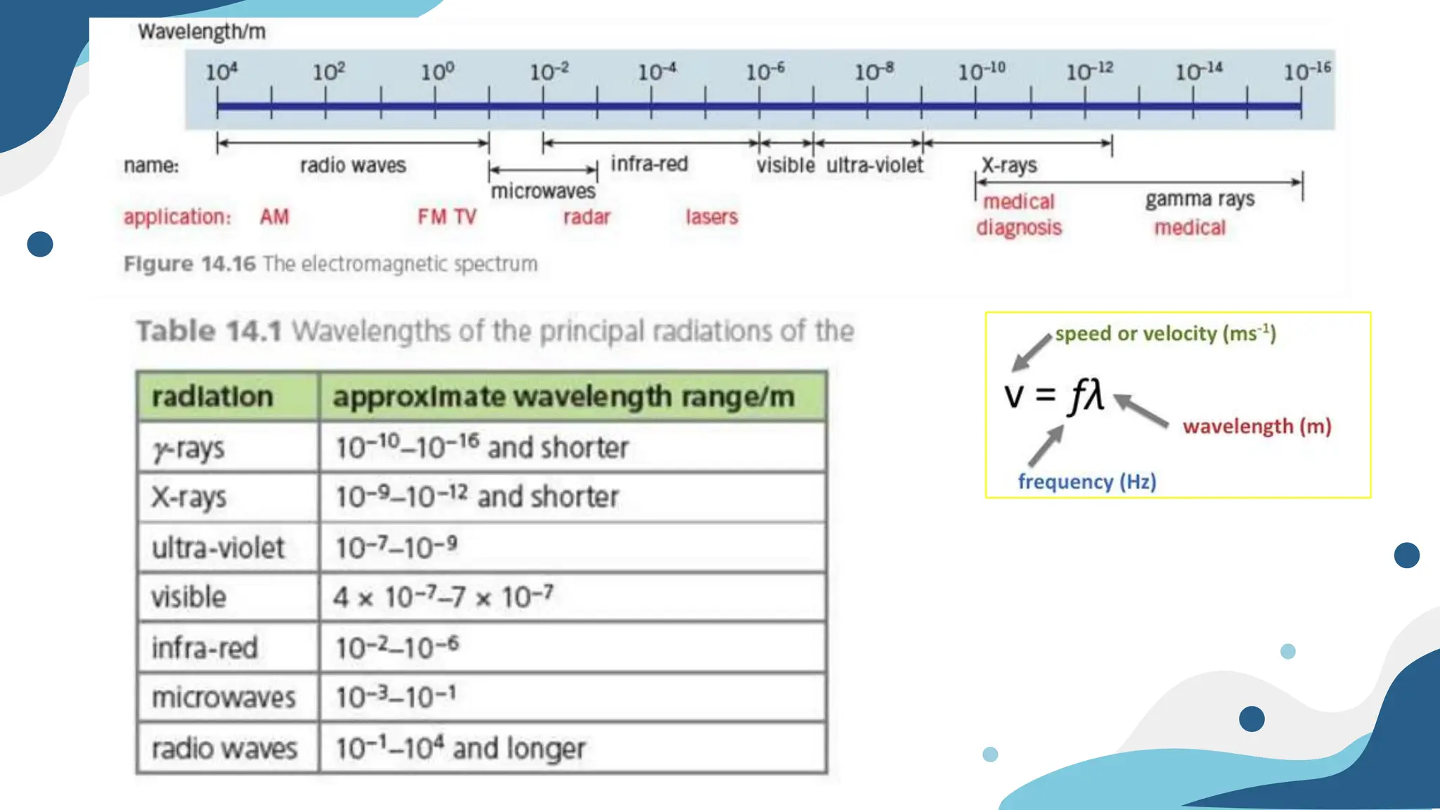 Cambridge Physics Chapter 7 Waves Mechanical Waves and Electromagnetic Waves | PPTX