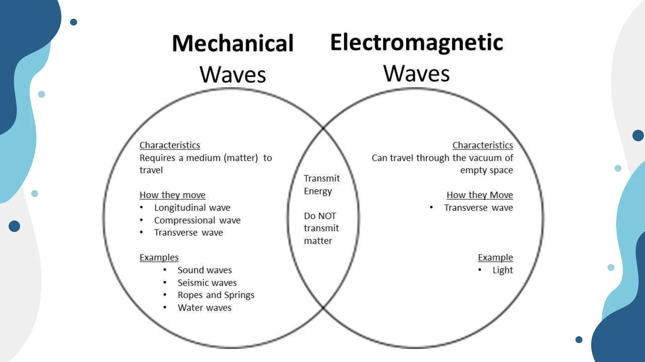 Cambridge Physics Chapter 7 Waves Mechanical Waves and Electromagnetic ...