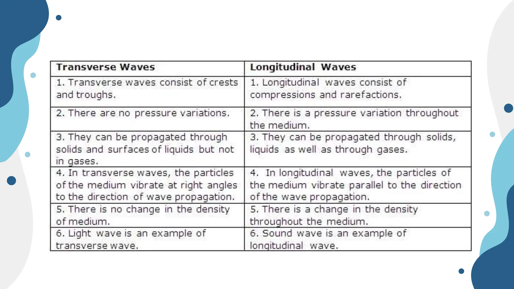 Cambridge Physics Chapter 7 Waves Mechanical Waves and Electromagnetic ...