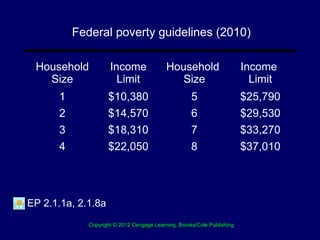 Chapter 7 Poverty and How to Help | PPT
