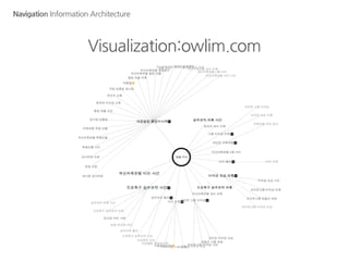 Information Architecture, Chapter7 | PPT