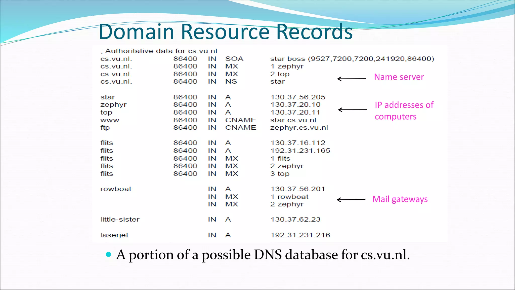 Computer Networks - DNS | PPT
