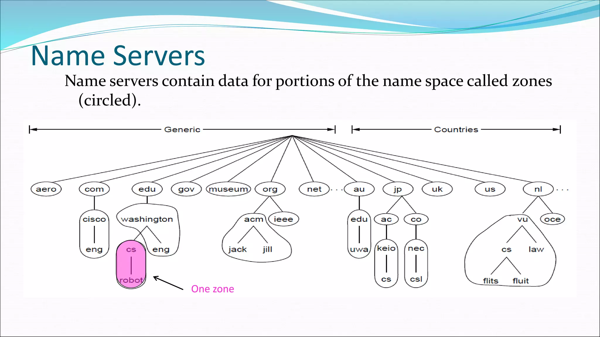 Computer Networks - DNS | PPT