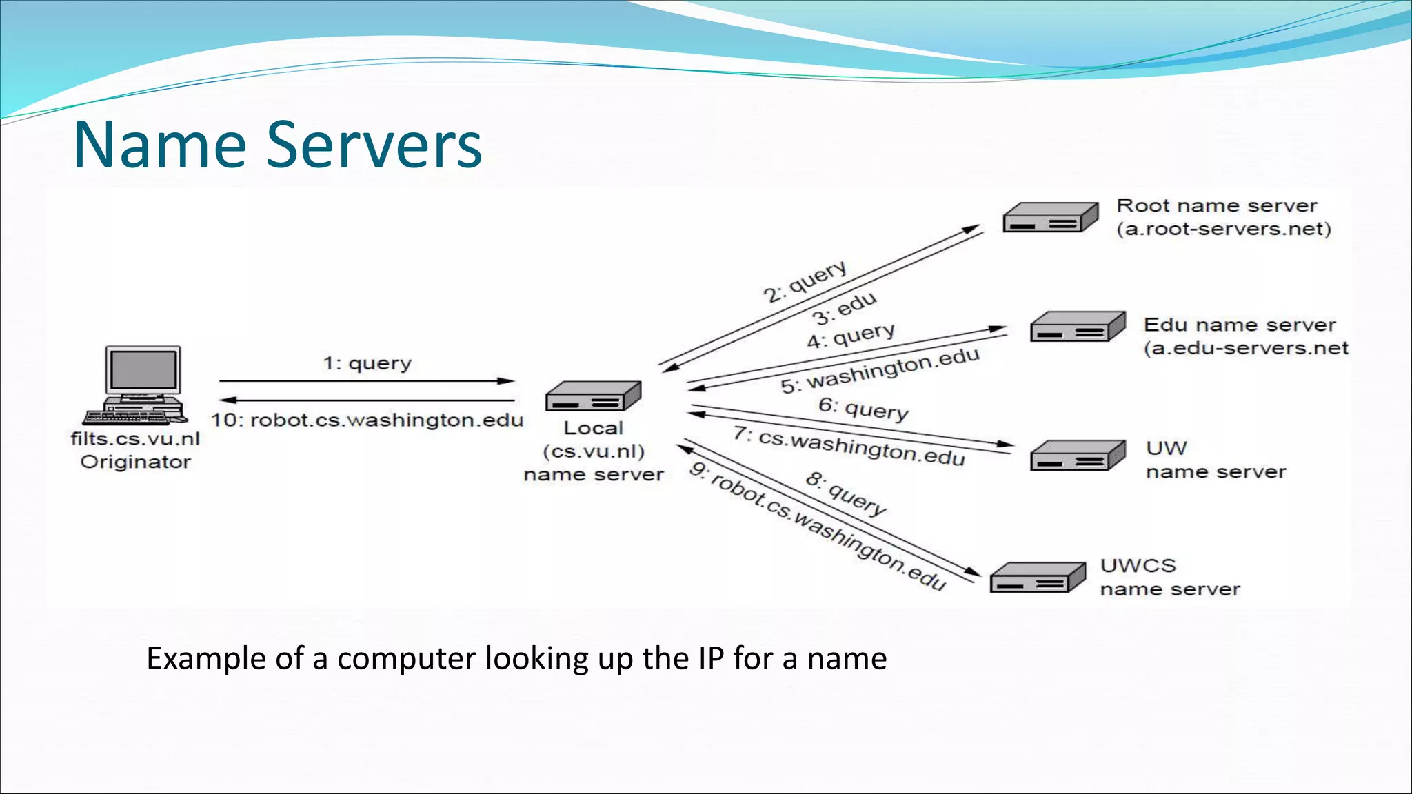 Computer Networks - DNS | PPT