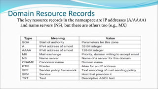 Computer Networks - DNS | PPT
