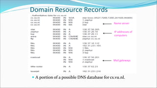 Computer Networks - DNS | PPT