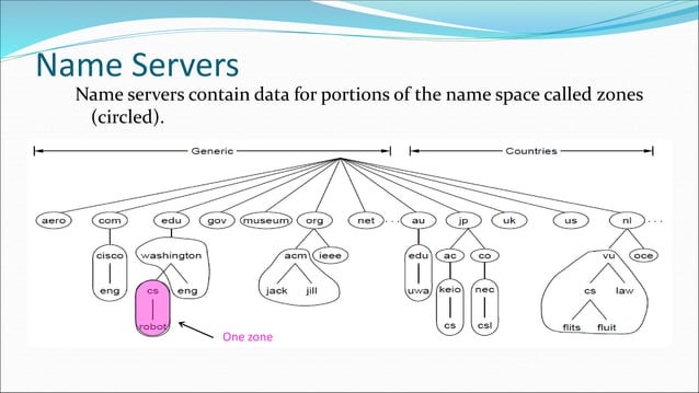 Computer Networks - DNS | PPT