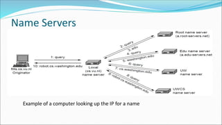 Computer Networks - DNS | PPT