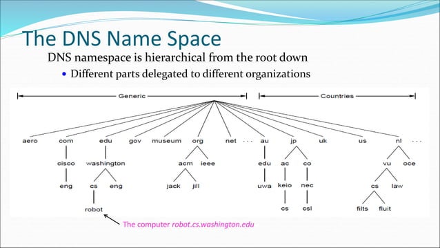 Computer Networks - DNS | PPT
