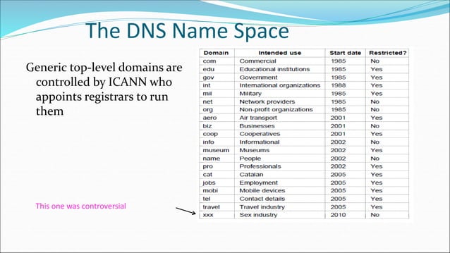Computer Networks - DNS | PPT
