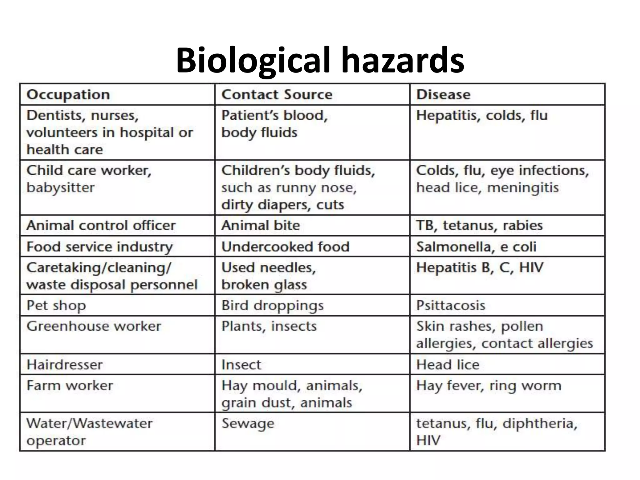 Chapter 7 biological hazards | PPTX