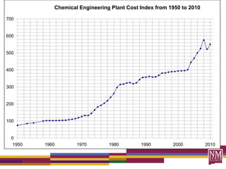 Chemical Engineering Plant Cost Index