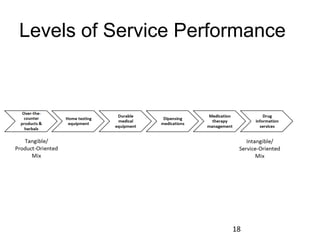 Characteristics of pharmacy services | PPTX