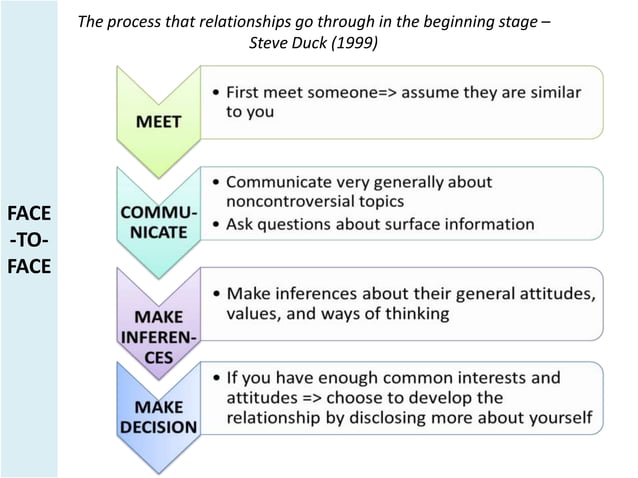 Chapter 7 (communication in the stages of relationships) | PPTX ...
