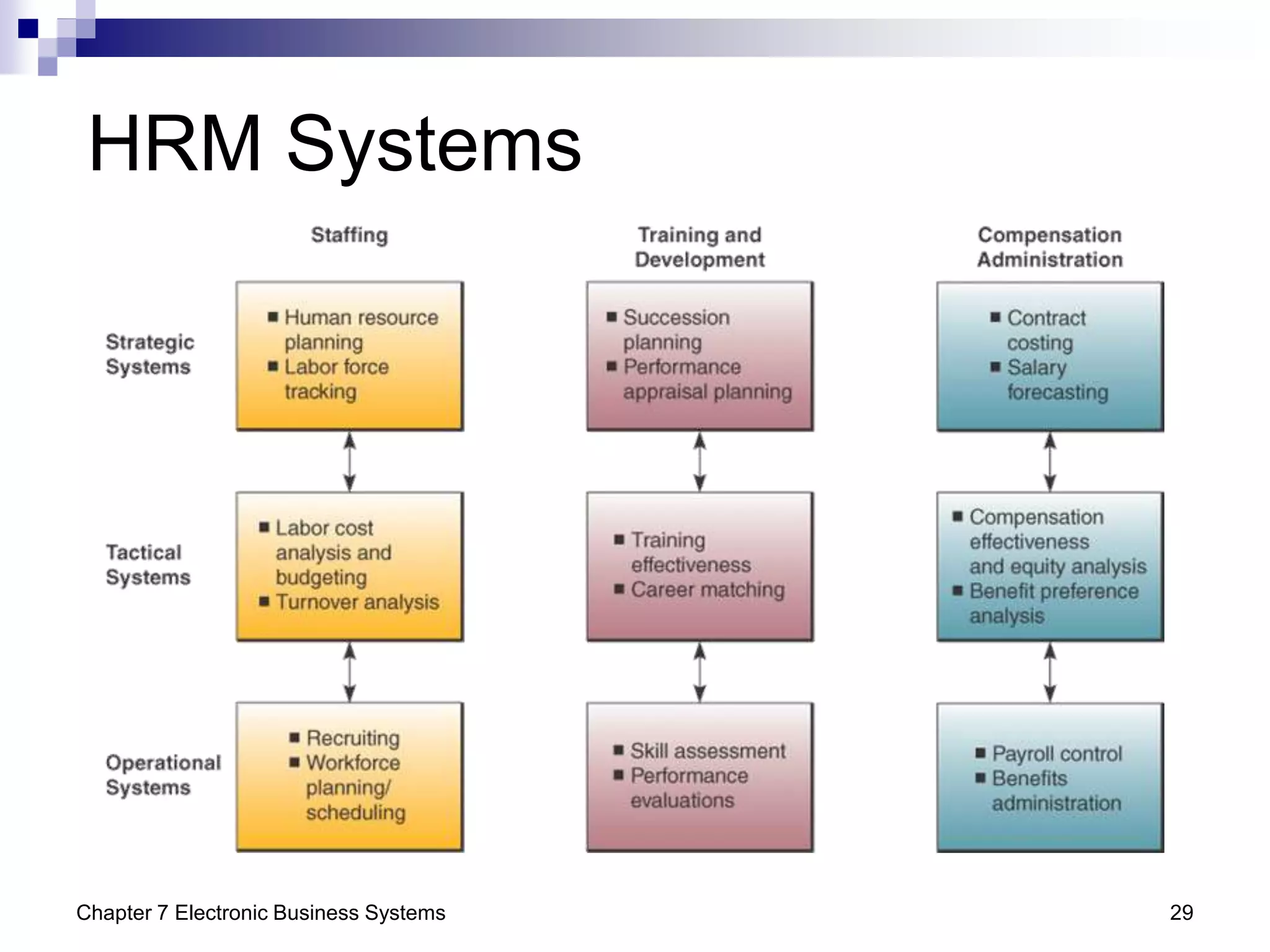 Chapter 7 Electronic Business Systems- HRM.ppt | Internet | Computing