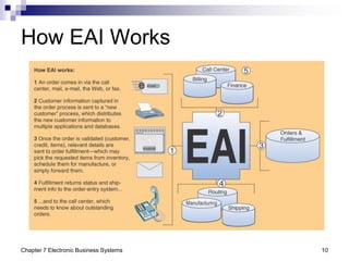 Chapter 7 Electronic Business Systems- HRM.ppt