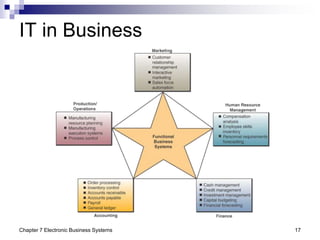 Chapter 7 Electronic Business Systems- HRM.ppt