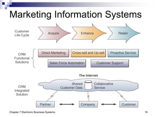 Chapter 7 Electronic Business Systems- HRM.ppt