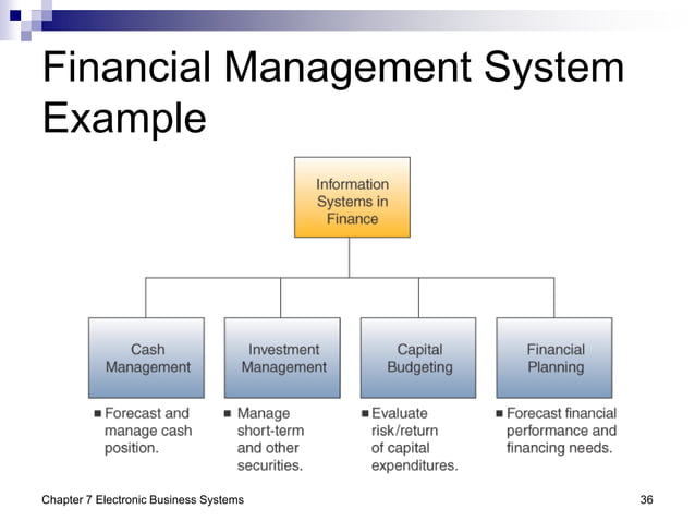 Chapter 7 Electronic Business Systems- HRM.ppt | Internet | Computing
