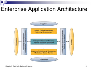 Chapter 7 Electronic Business Systems- HRM.ppt