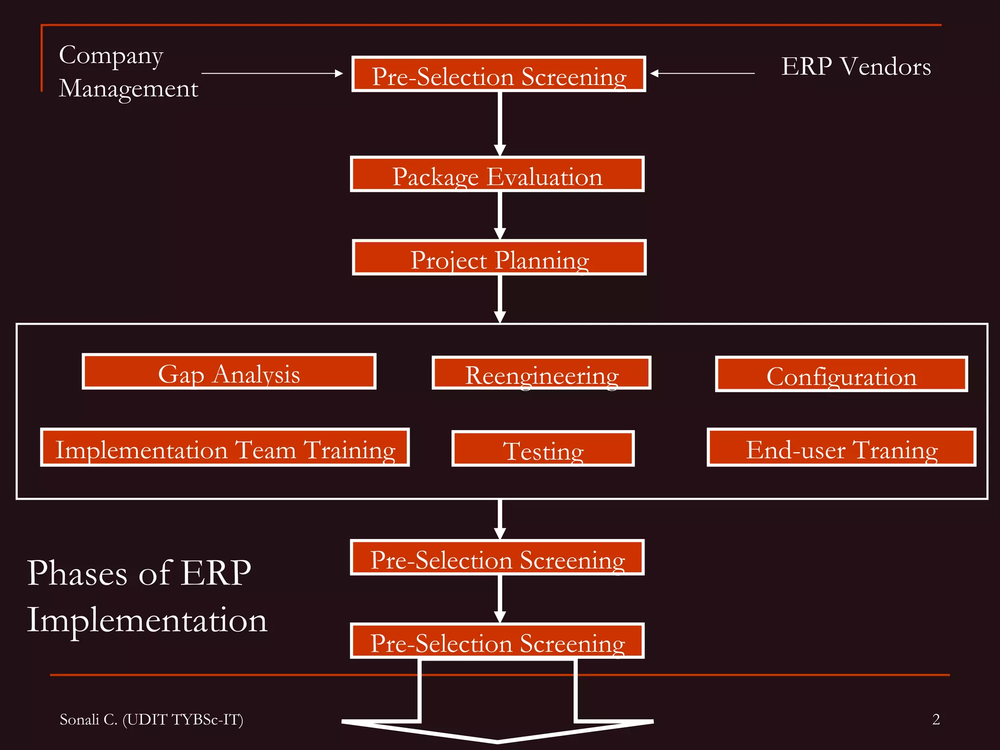 Chapter 7 Erp Implementation Lifecycle Alexis Leon | PPS