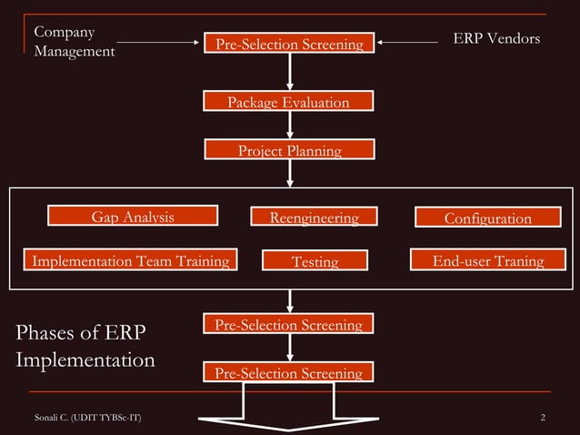 Chapter 7 Erp Implementation Lifecycle Alexis Leon | PPT Chapter 7 Erp Implementation Lifecycle Alexis Leon | PPT