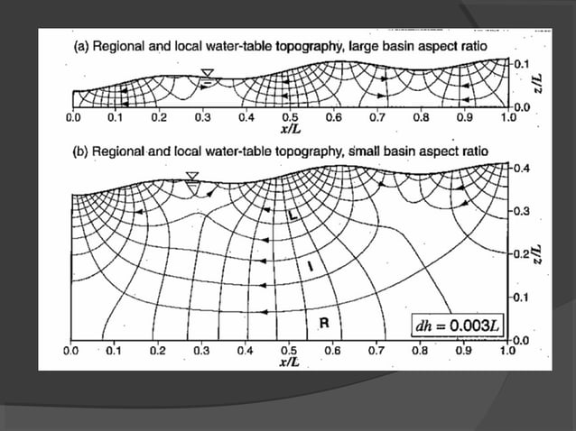 Chapter 7 fetter regional groundwater flow | PPT | Geography | Science