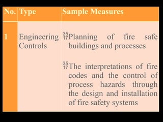 Chapter 7 _ Fire Safety and fuel classification | PPTX