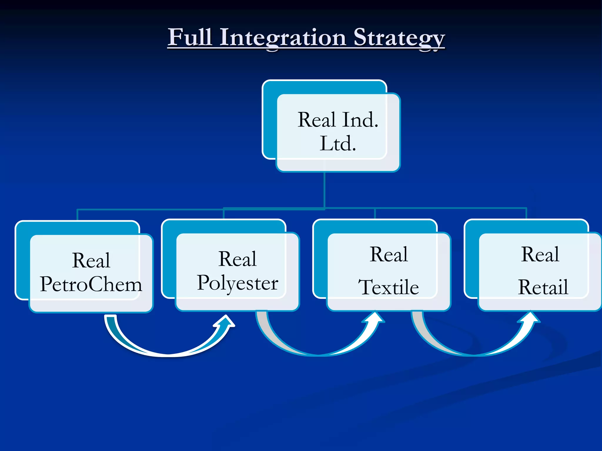Corporate Level Strategies | PPTX | Business | Business and Finance