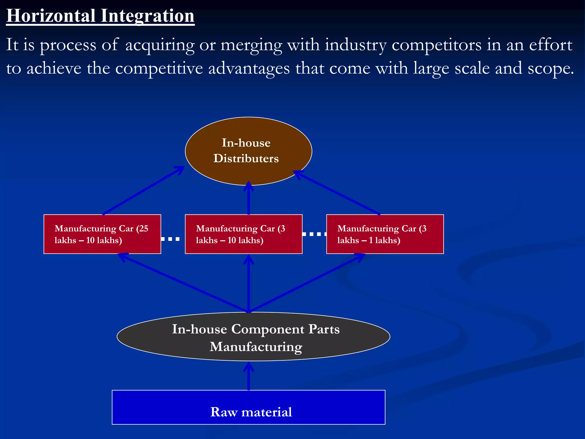 Corporate Level Strategies | PPTX