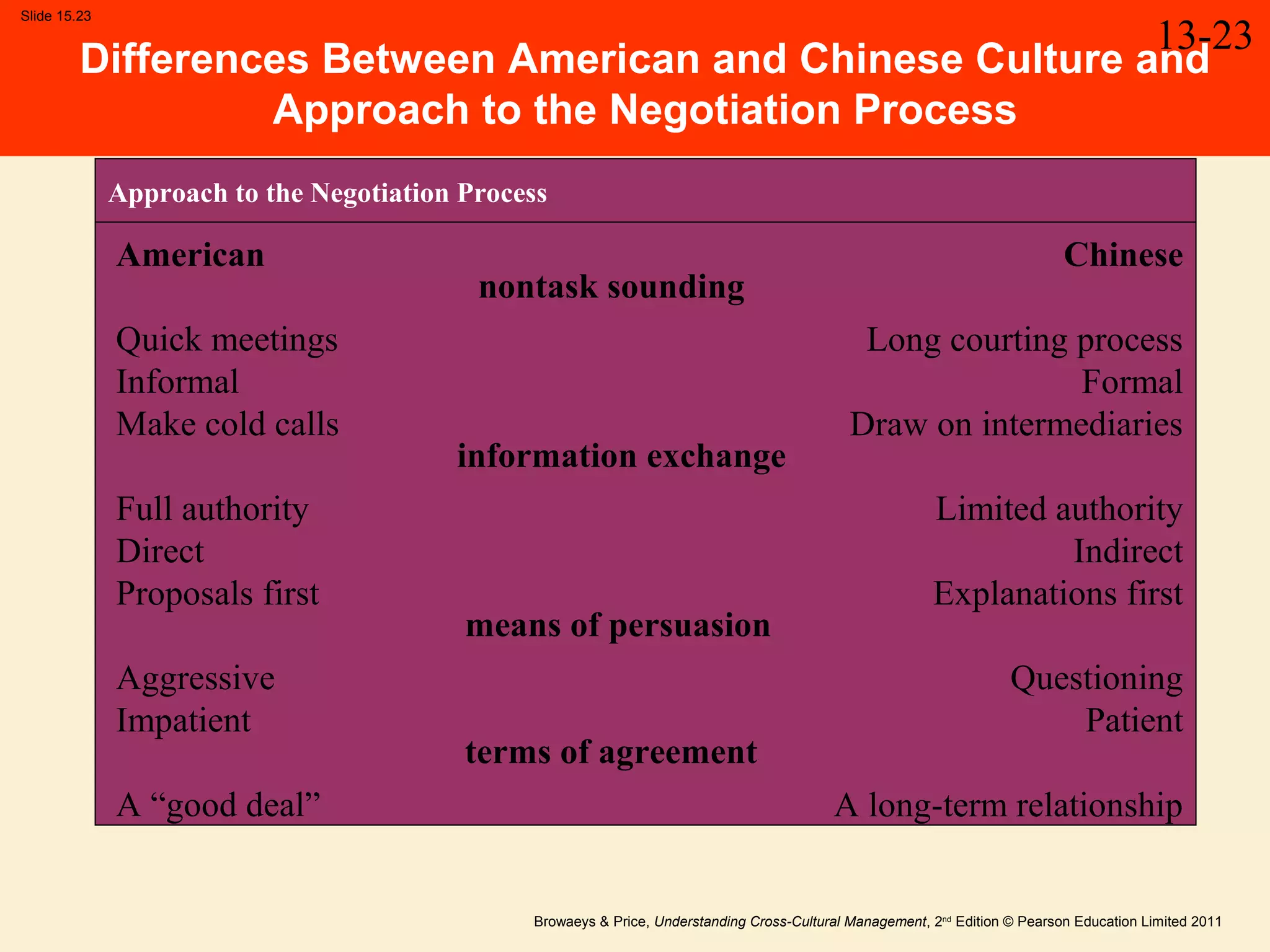 Intercultural Negotiation | PPT