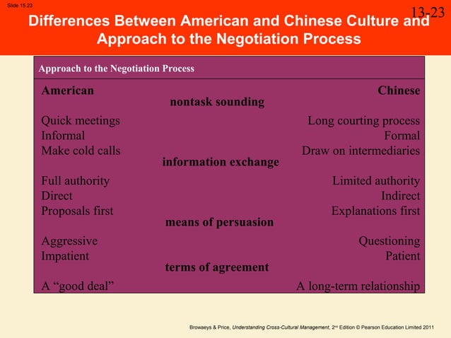 Intercultural Negotiation | PPT | Dating | Family and Relationships