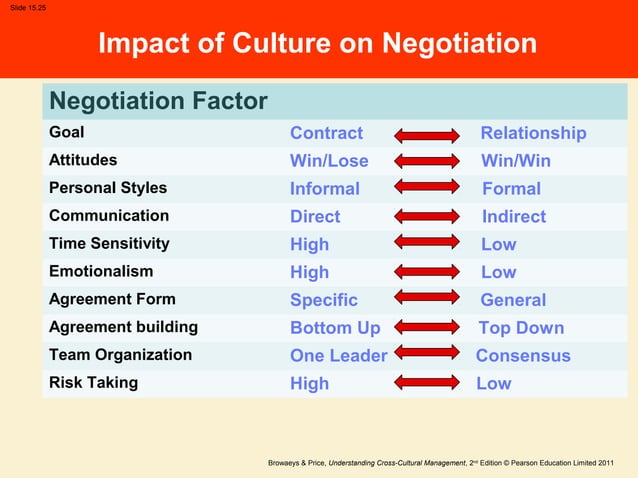 Intercultural Negotiation | PPT | Dating | Family and Relationships