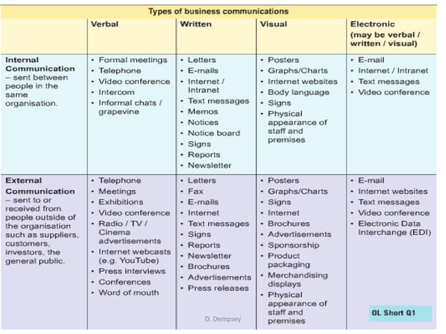 Chapter 7 lc business management skills communication | PPT