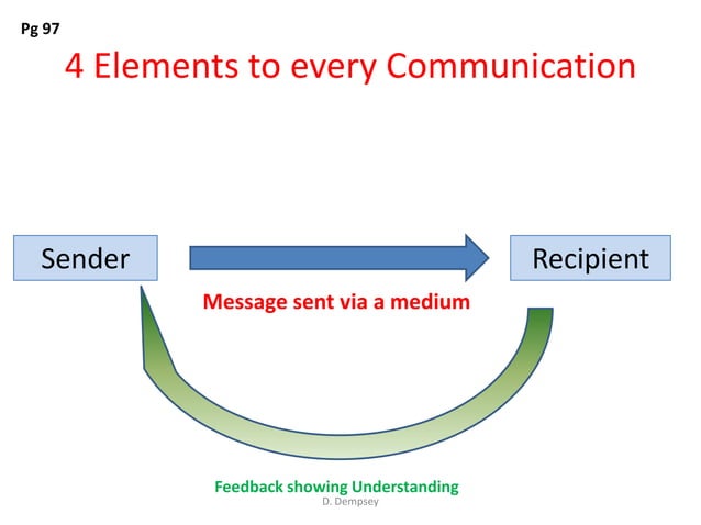 Chapter 7 lc business management skills communication | PPT