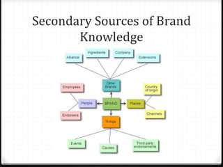 Chapter 7 (leveraging secondary branda ssociations to build brand ...