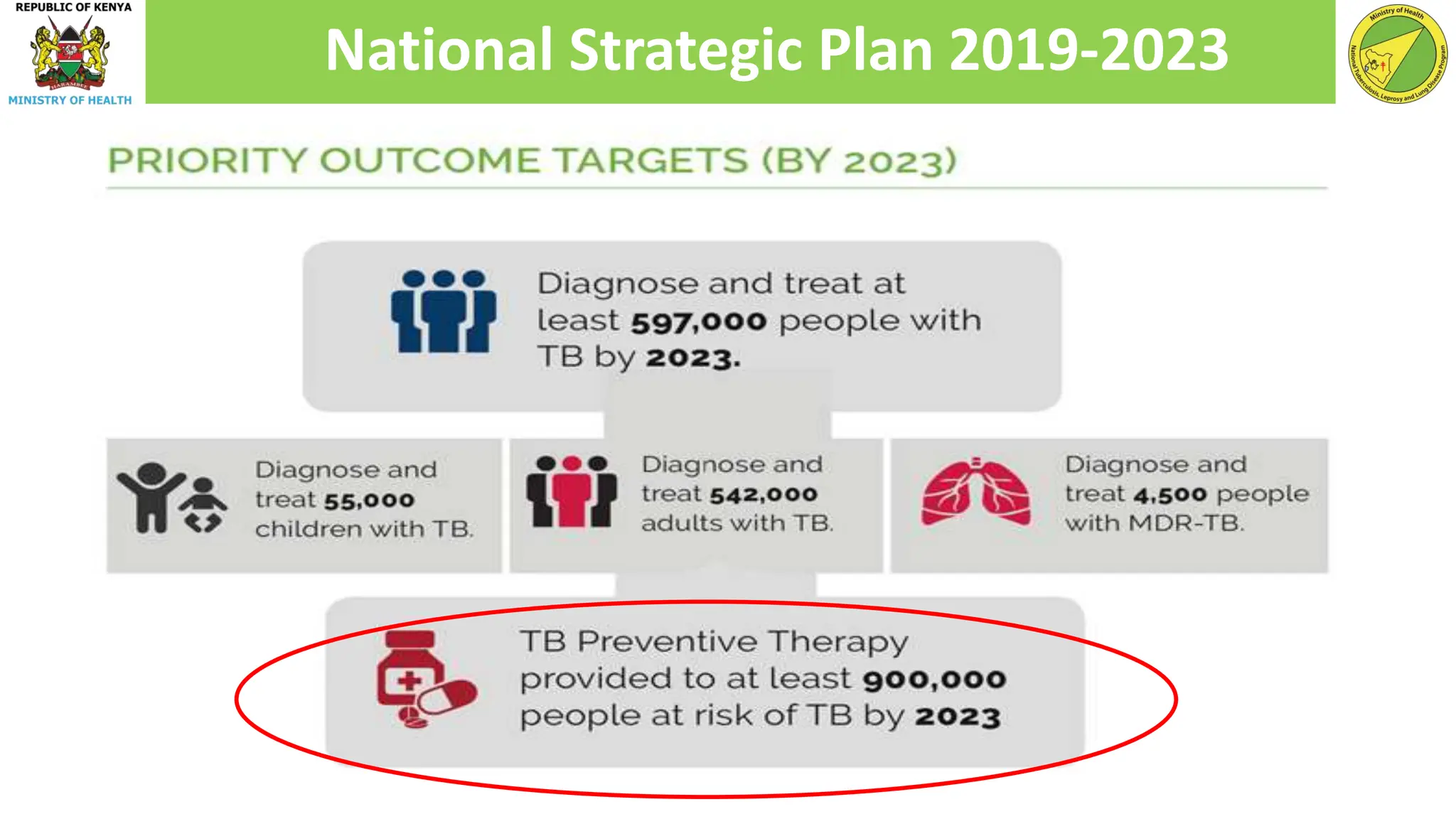 Tuberculosis preventive therapy training module | PPT