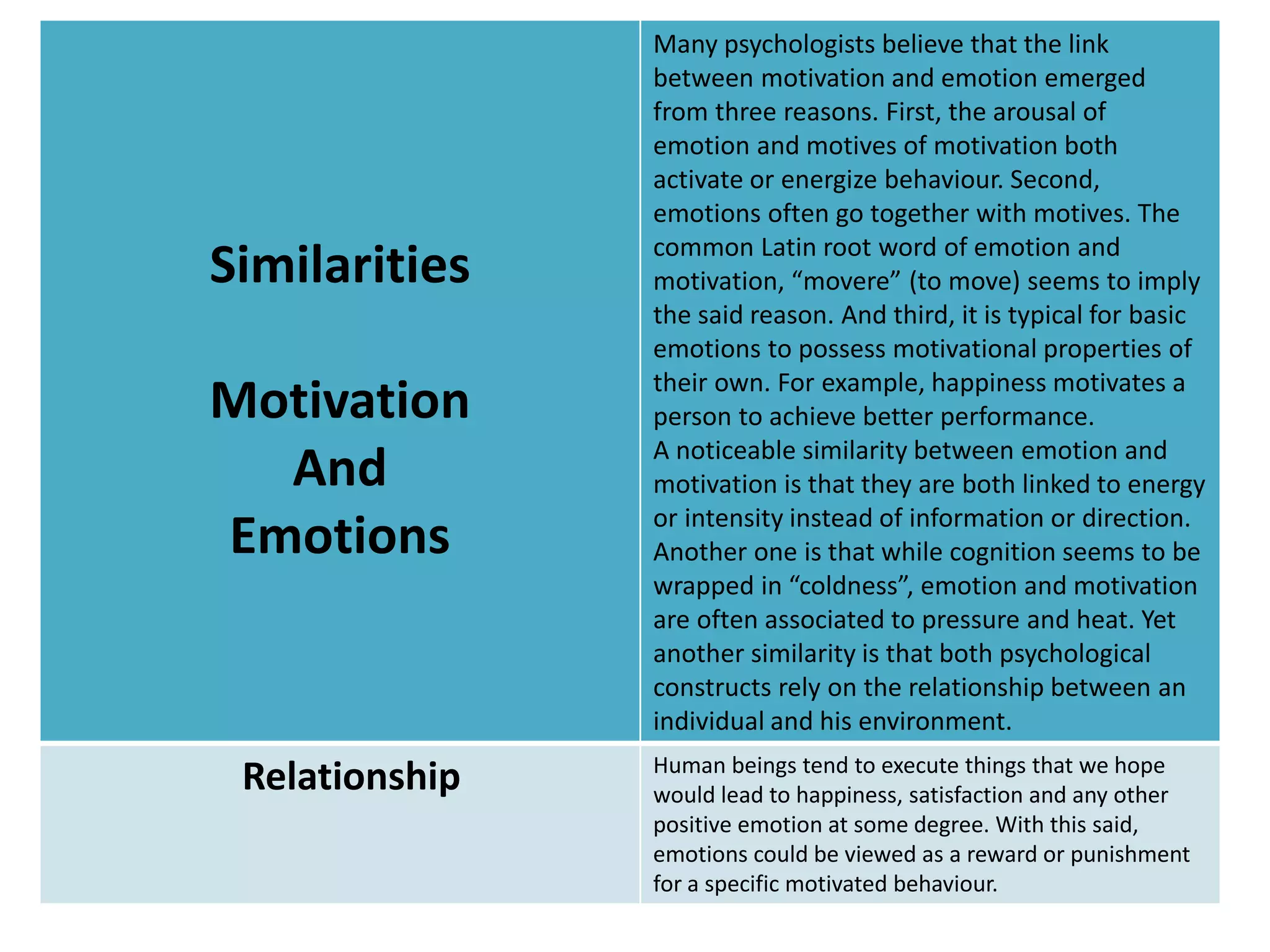 Chapter 7 motivation and emotion 1 | PPTX