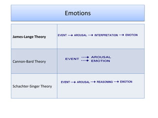 Chapter 7 motivation and emotion 1 | PPTX