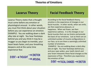 Chapter 7 motivation and emotion 1 | PPTX