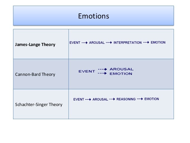 Chapter 7 motivation and emotion 1