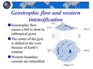 Chapter 7 Ocean Circulation | PPT