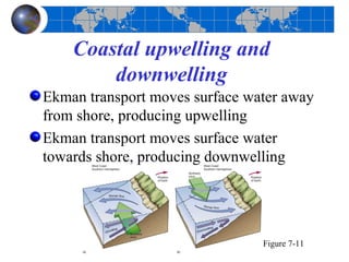 Chapter 7 Ocean Circulation | PPT