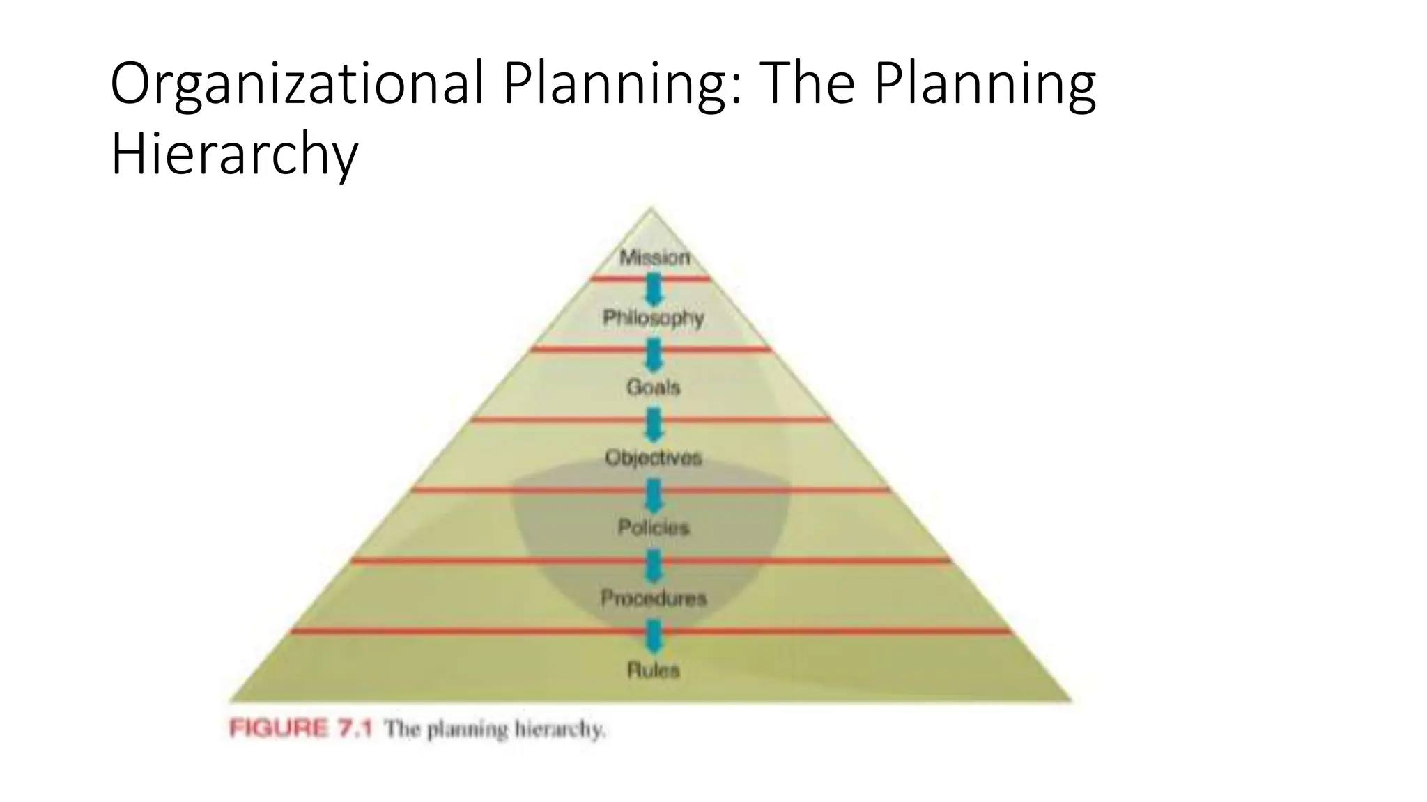 Organizational Planning. function, steps | PPTX