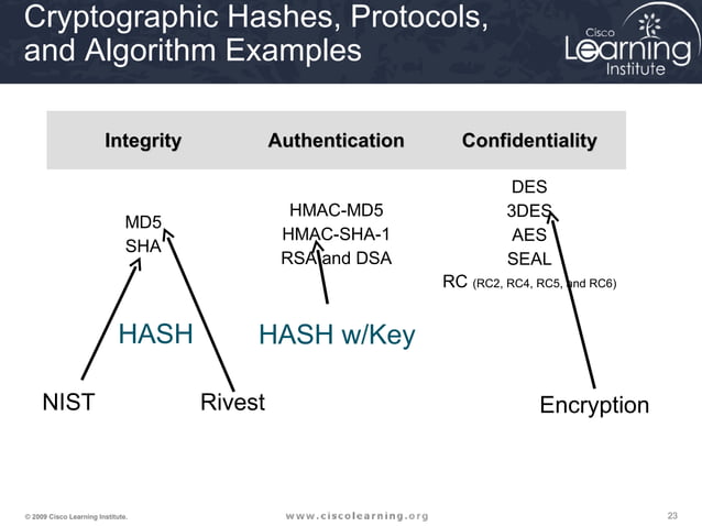 CCNA Security - Chapter 7 | PPT