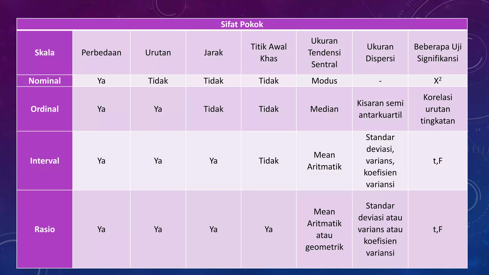 Pengukuran Skala, Realibilitas, dan Validitas | PPTX