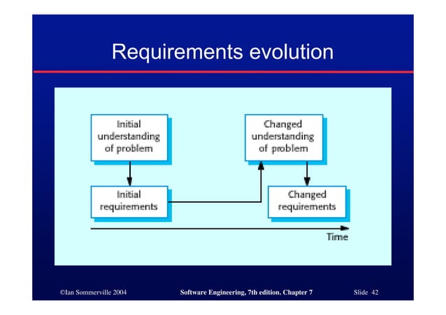 Chapter 7 Requirements Engineering Process | PPT
