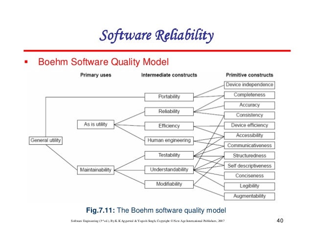 Chapter 7 Software Reliability